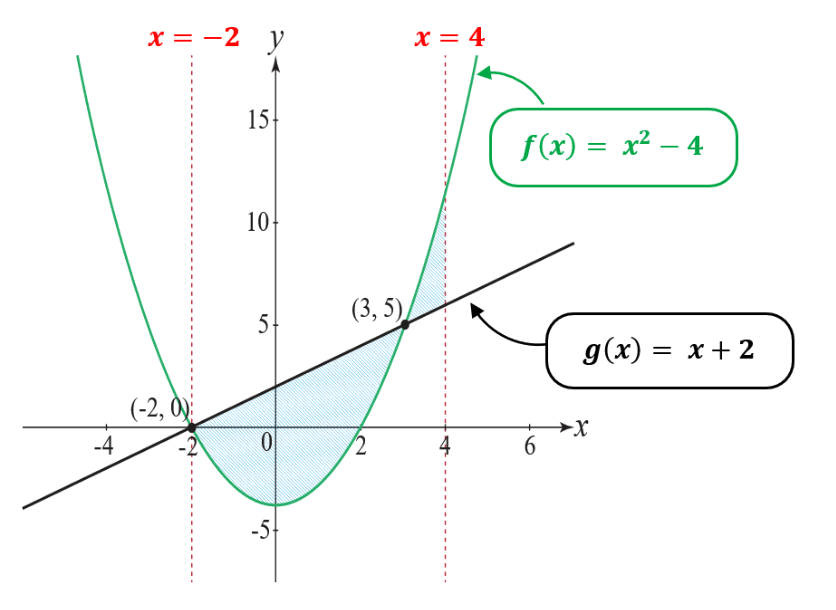 Calculate The Area Bounded By The Graphs - Sly Academy