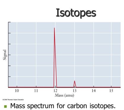 1.2 Mass Spectroscopy Of Elements - Sly Academy