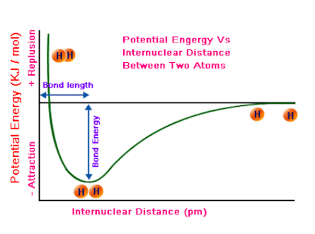 2.2 Intramolecular Force And Potential Energy - Sly Academy