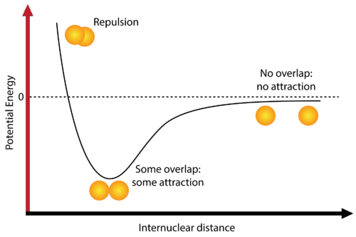 2.2 Intramolecular Force And Potential Energy - Sly Academy