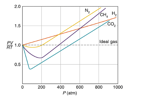 3.6 Deviation From Ideal Gas Law - Sly Academy