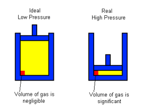 3.6 Deviation From Ideal Gas Law - Sly Academy