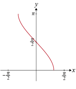 Graphs Of Inverse Trigonometry Functions - Sly Academy