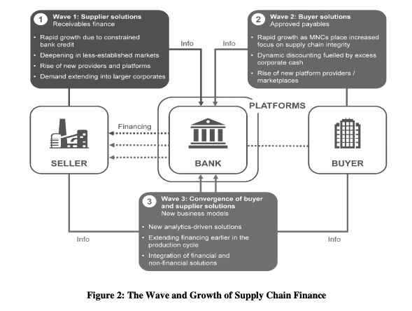 Concept Of Financial Supply Chain Management System - Sly Academy