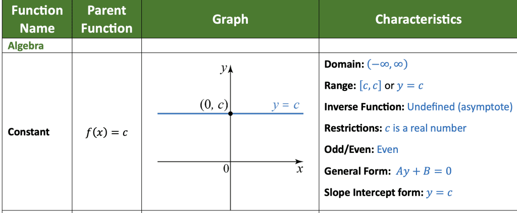 NUM8ERS - Parent Functions Cheat Sheet - Sly Academy