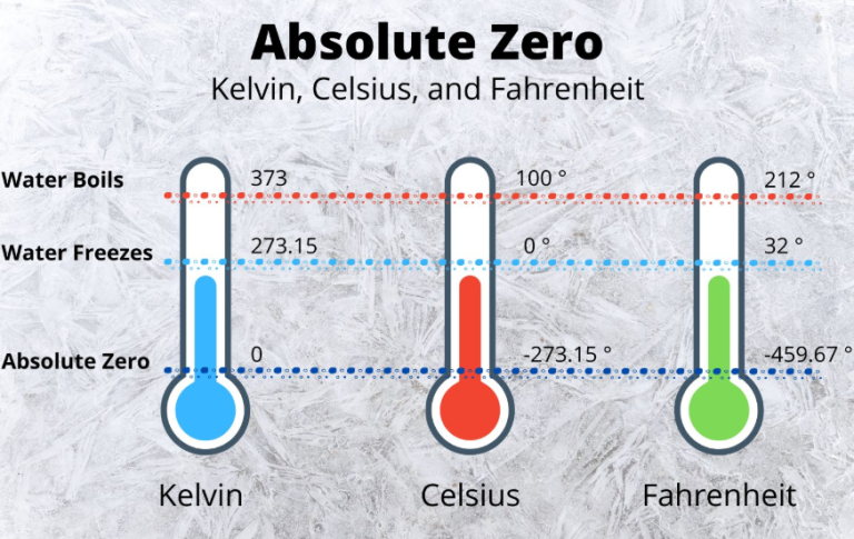 What Is Absolute Zero? - Sly Academy