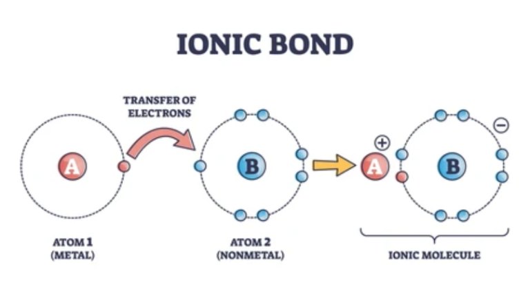 What is an Ionic Bond - Sly Academy