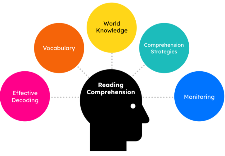 What is Comprehension - Sly Academy