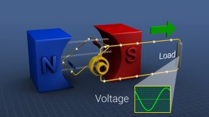 What Is Electromagnetic Induction? - Sly Academy